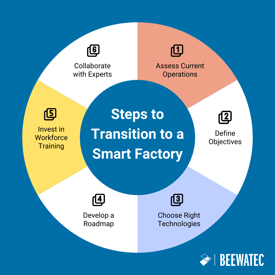 Smart Factory: The Future of Smart Manufacturing
